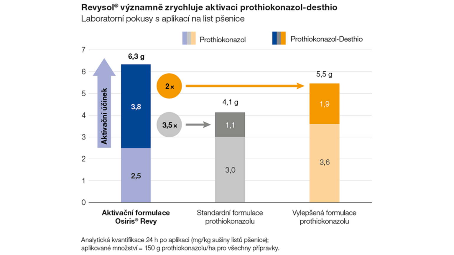 Osiris® Revy - Řešení pro zemědělství